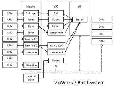 VxWorks application software builds using VxWorks 7 layers and ...